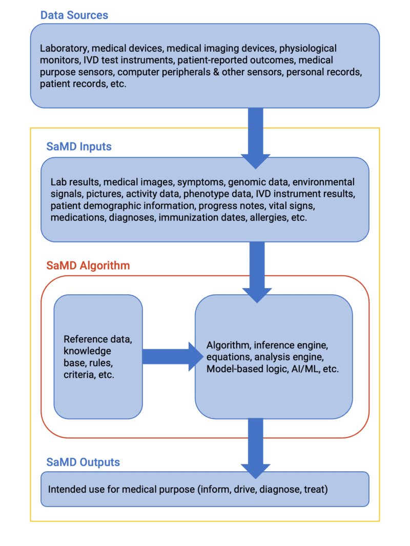 Software as a Medical Device: What It Is & Why It Matters