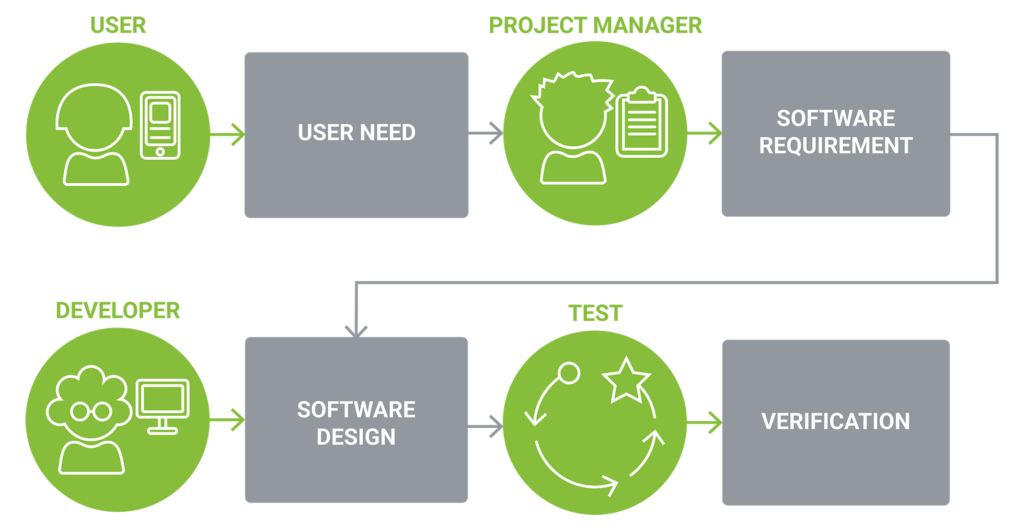Verification Validation Orthogonal