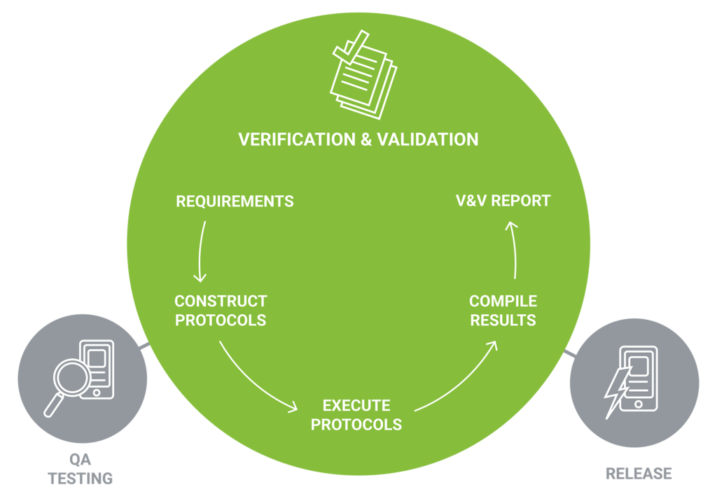 Verification Validation Orthogonal