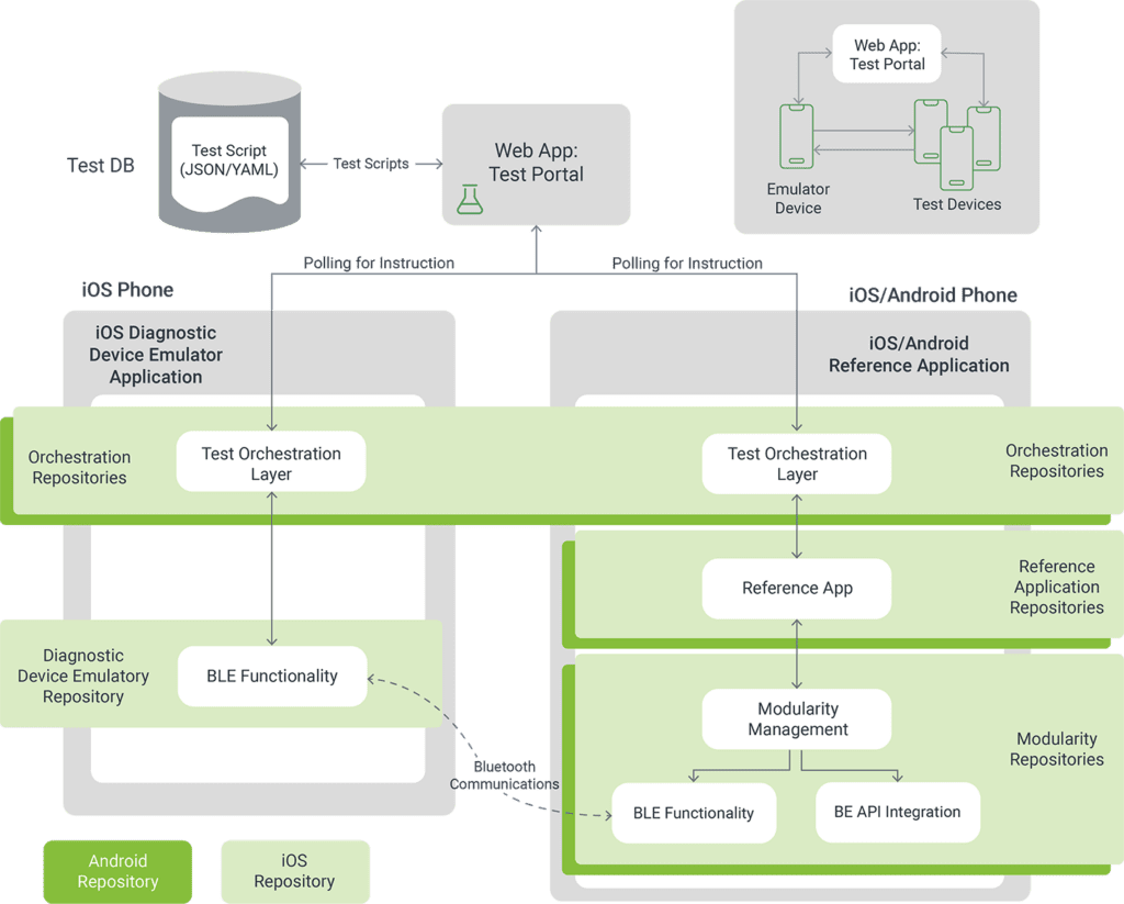 Verification Validation Orthogonal