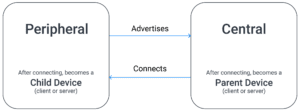Introduction to Bluetooth for Medical Devices