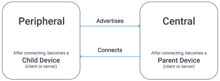 Introduction to Bluetooth for Medical Devices